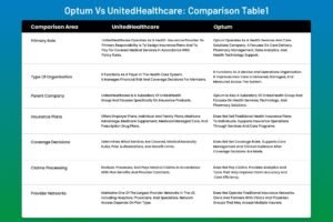 Optum vs UnitedHealthcare: A Detailed Comparison Guide - ANR Medical ...